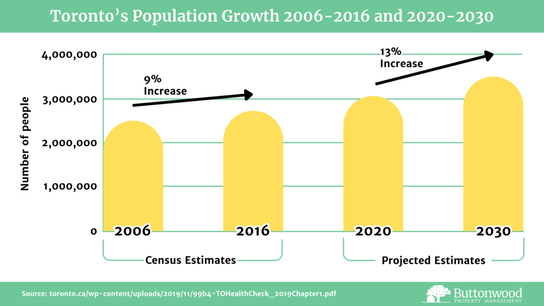 2025 Data: Toronto Fastest Growing City in North America