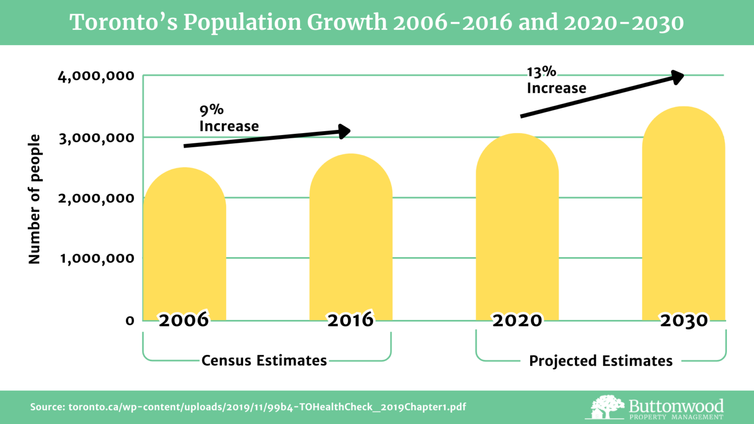 2025 Data: Toronto Fastest Growing City in North America